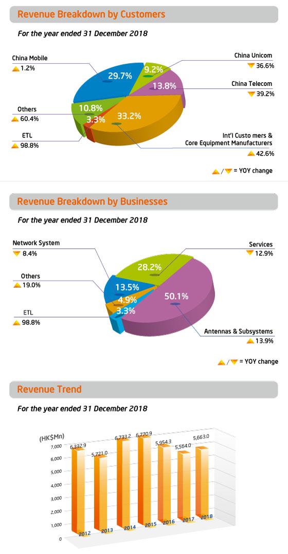 Comba Telecom - Financial Highlights