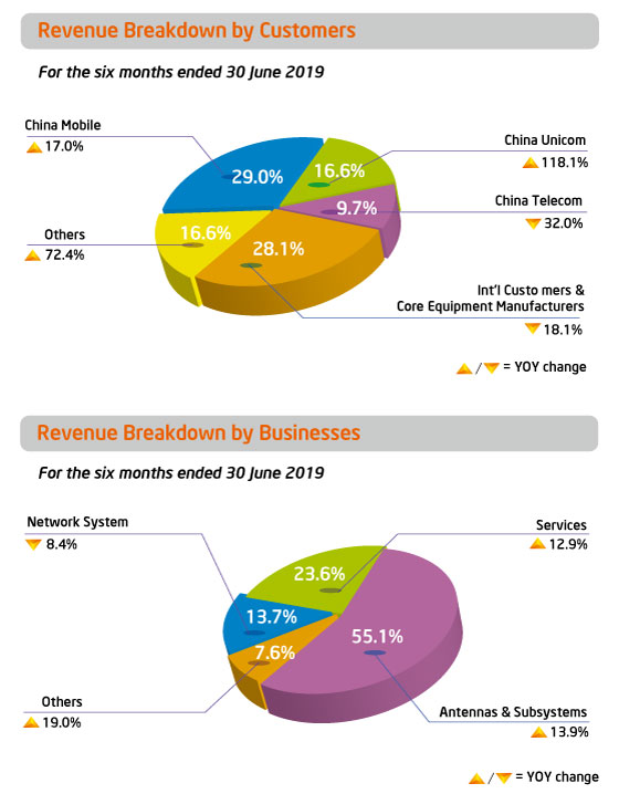 Comba Telecom - Financial Highlights