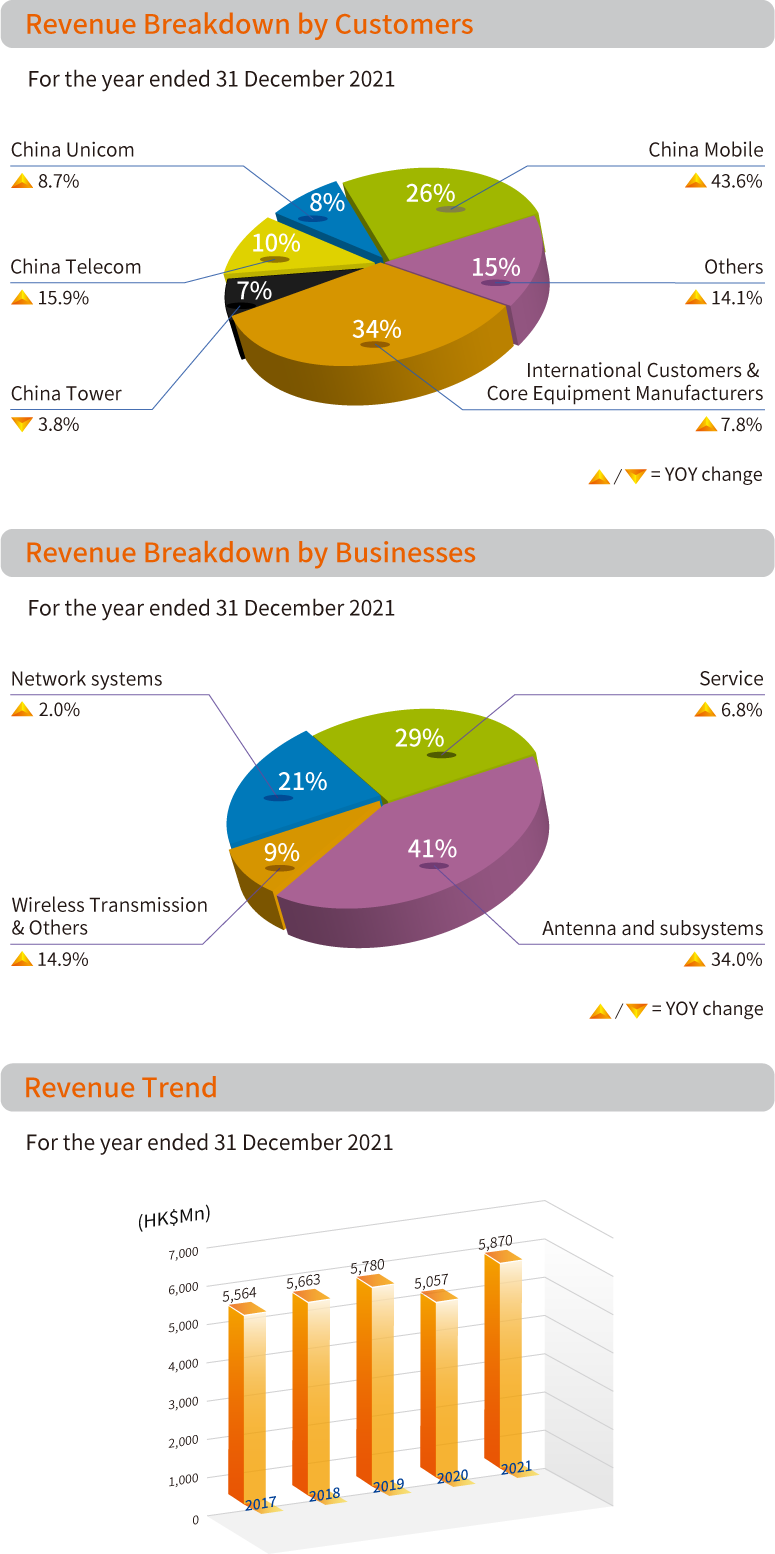 Comba Telecom - Financial Highlights