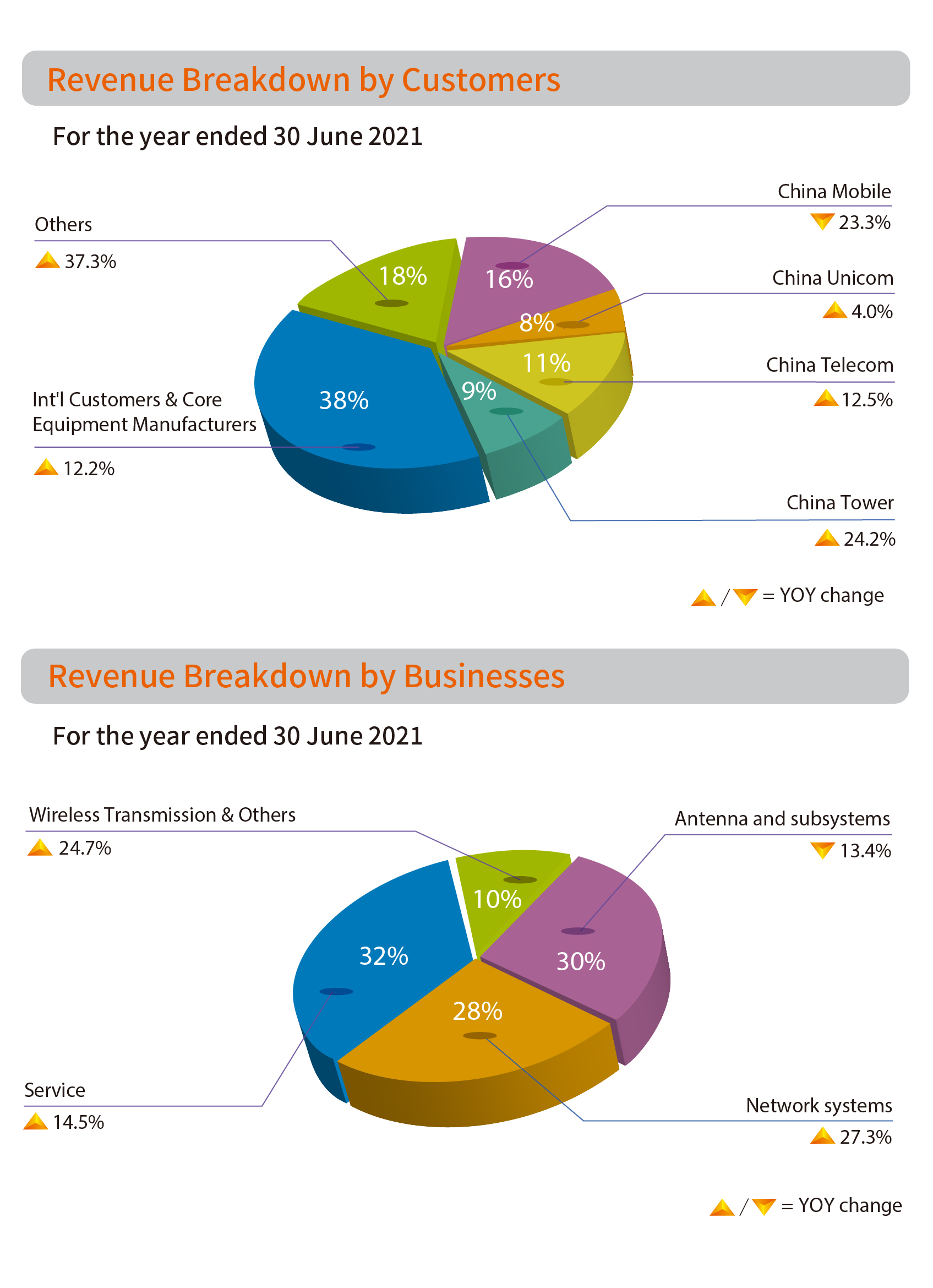Comba Telecom - Financial Highlights