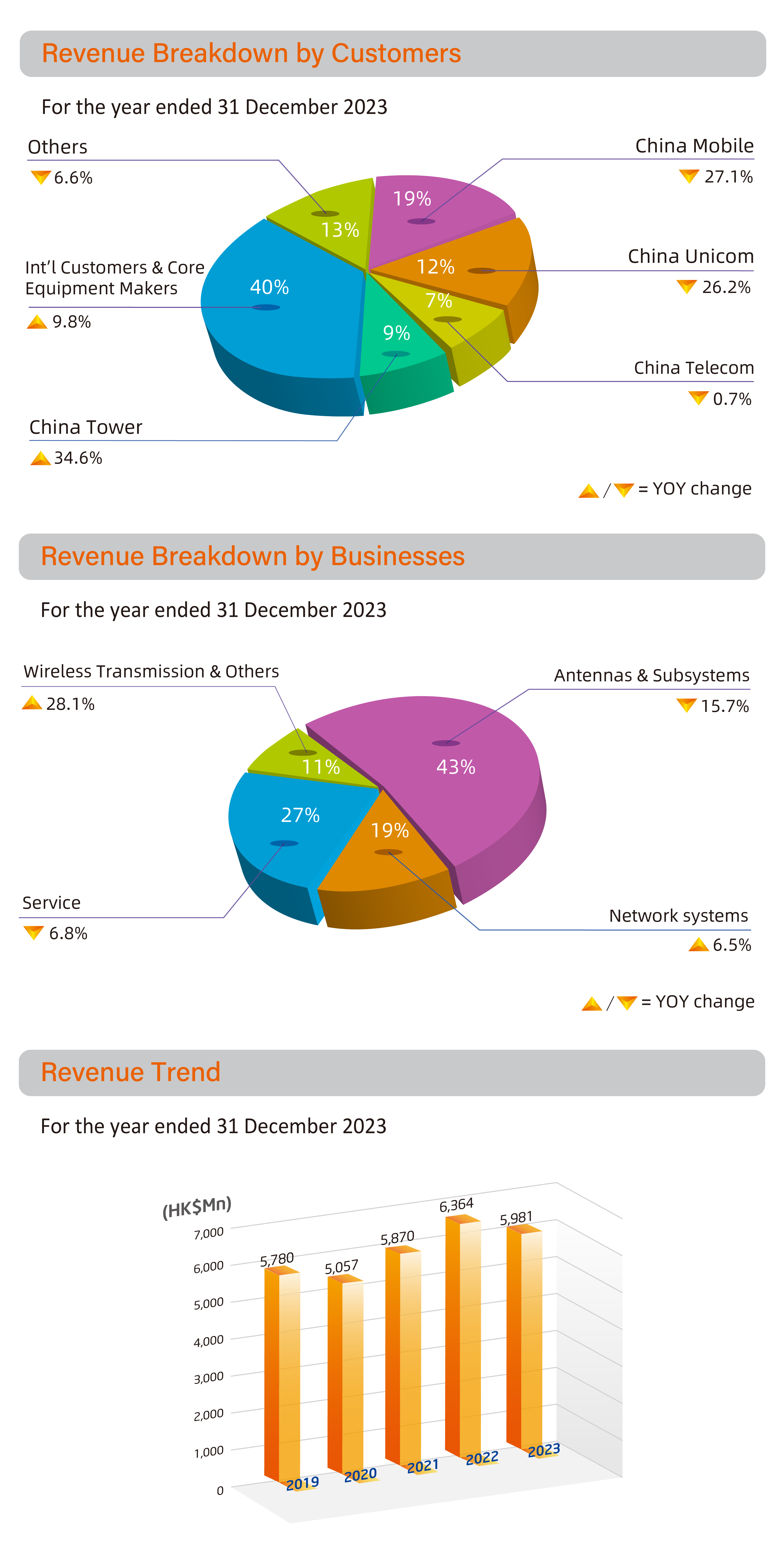 Comba Telecom - Financial Highlights